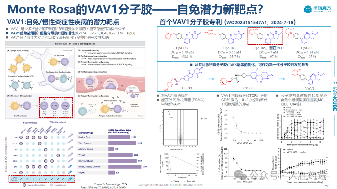 22.5亿美元！诺华青睐的VAV1分子胶长啥样？市场前景如何？ - 知乎