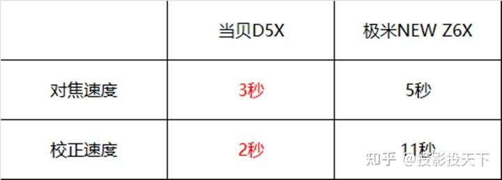 当贝D5X自动对焦和校正技术怎么样？2秒自动对焦校正完虐极米NEW Z6X，3000元投影仪智能自动化怎么样？ - 知乎