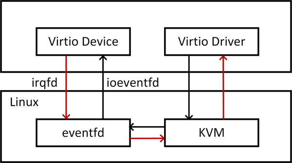 虚拟化基本知识及virtio-net初探 - 知乎