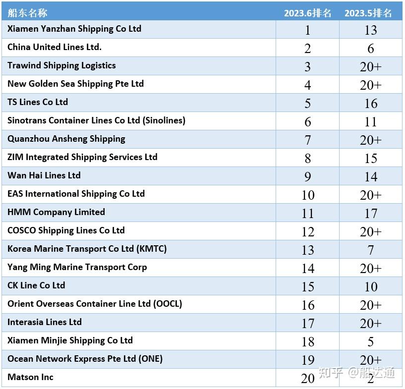 【大数据分析报告】2023年6月RCEP集装箱运输效率指数（试运行） - 知乎