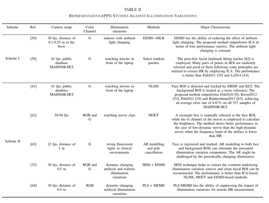 基于视频分析的rPPG心率检测综述 - 知乎