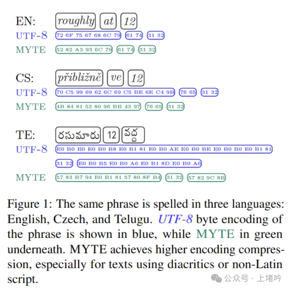 MYTE编码：迈向更好、更公平的多语言建模 - 知乎