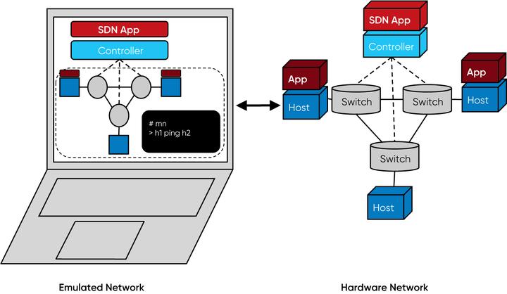 Mininet - Get Started, Part 2 【使用Mininet做OSPF实验】 - 知乎