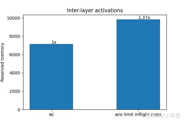 Activation Offloading & Gradient Checkpointing & Memory Efficient ...