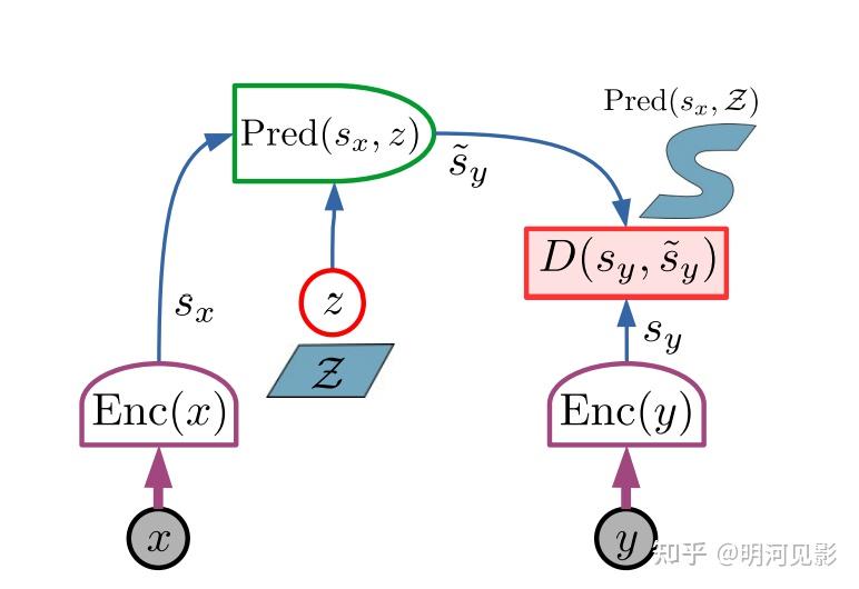 A Path Towards Autonomous Machine Intelligence - 知乎