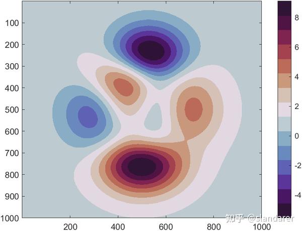 MATLAB | 如何将colormap中心点置为0值处？ - 知乎