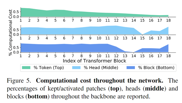 【CVPR2022】AdaViT: Adaptive Vision Transformers for Efficient Image Recognition【速读】 - 知乎