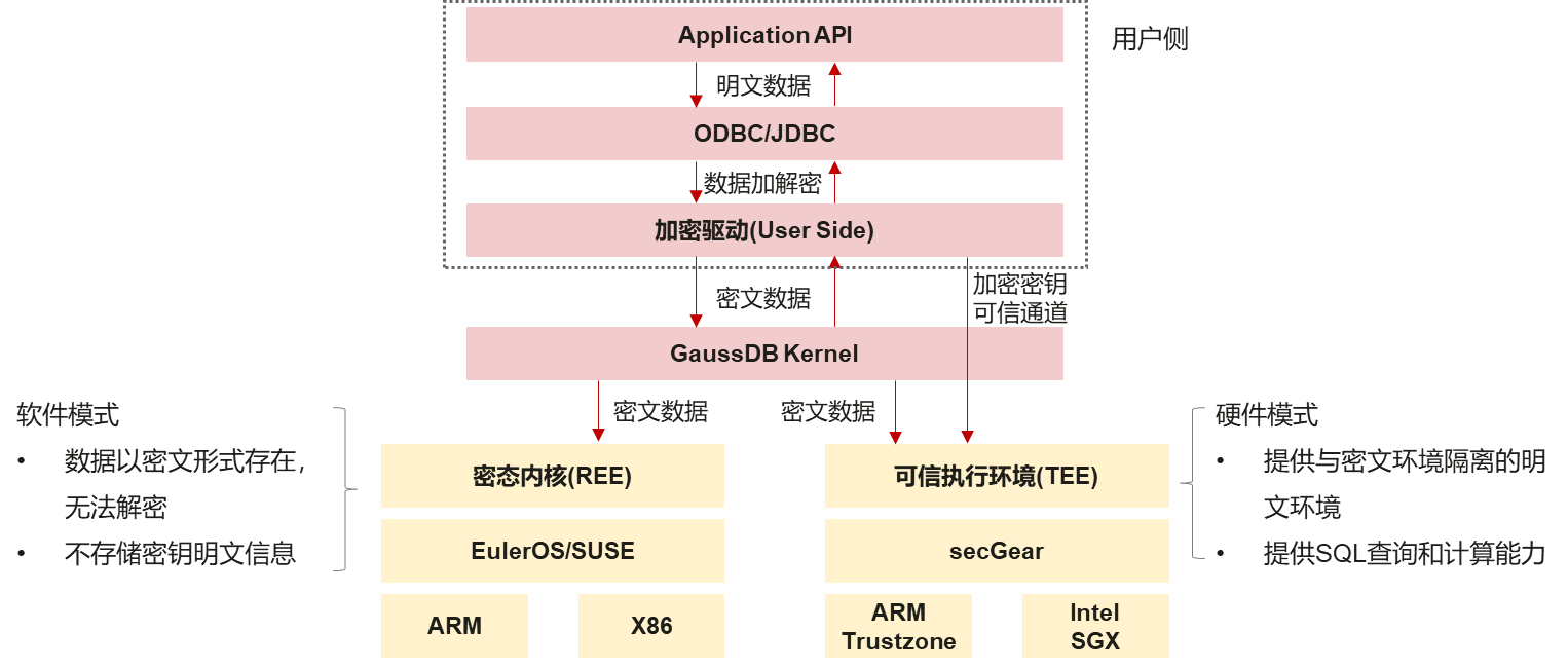 数据安全无小事：揭秘华为云GaussDB(openGauss)全密态数据库 - 华为云开发者联盟 - 博客园