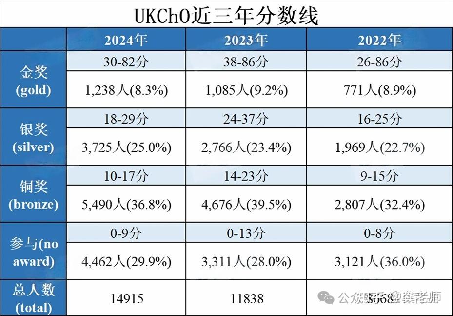 2025年UKChO分数线已出，附查分流程/后续规划 - 知乎