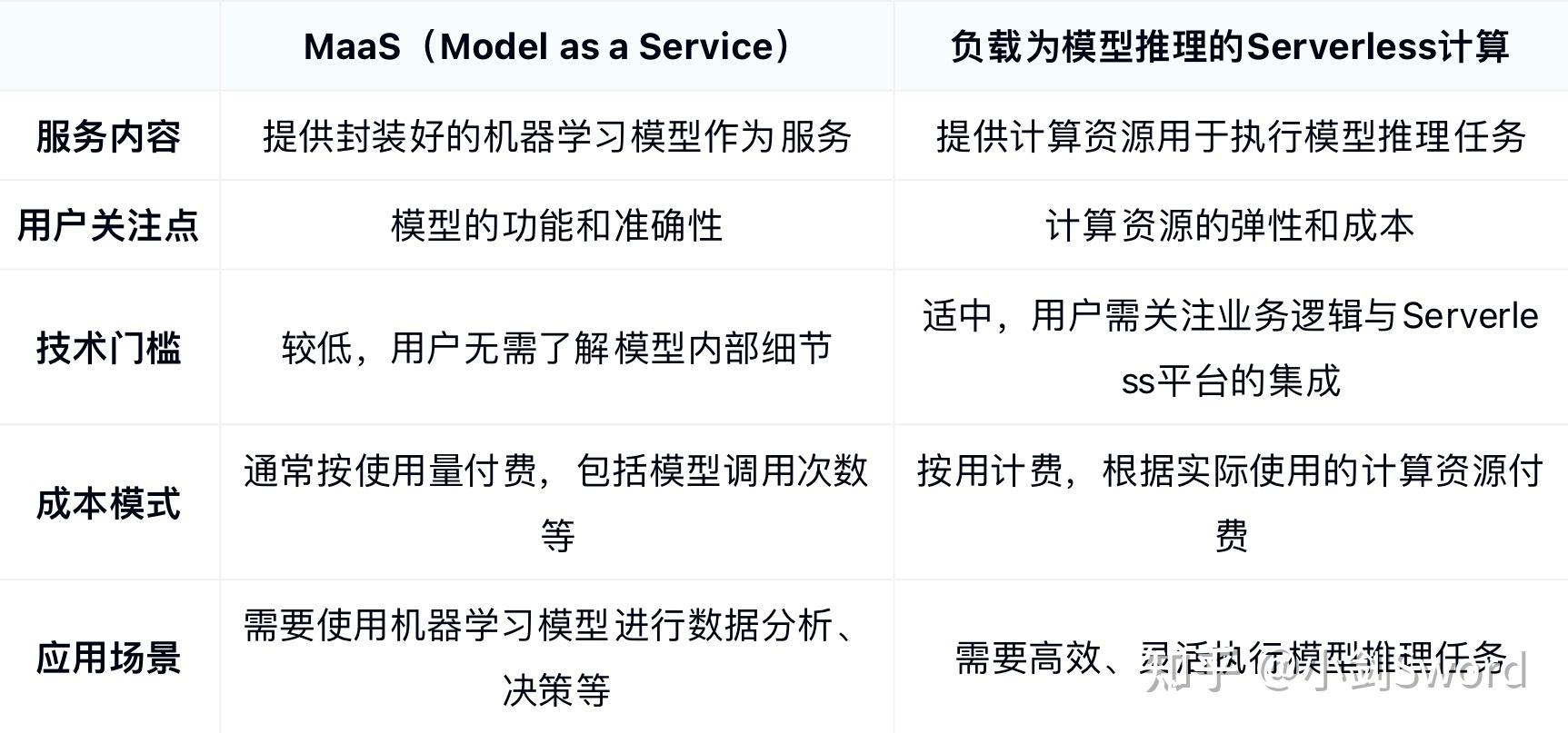 MaaS（model as a service）和负载为模型推理的serverless计算有什么区别？ - 知乎