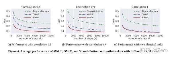论文笔记：Multi-task Learning with MMoE - 知乎