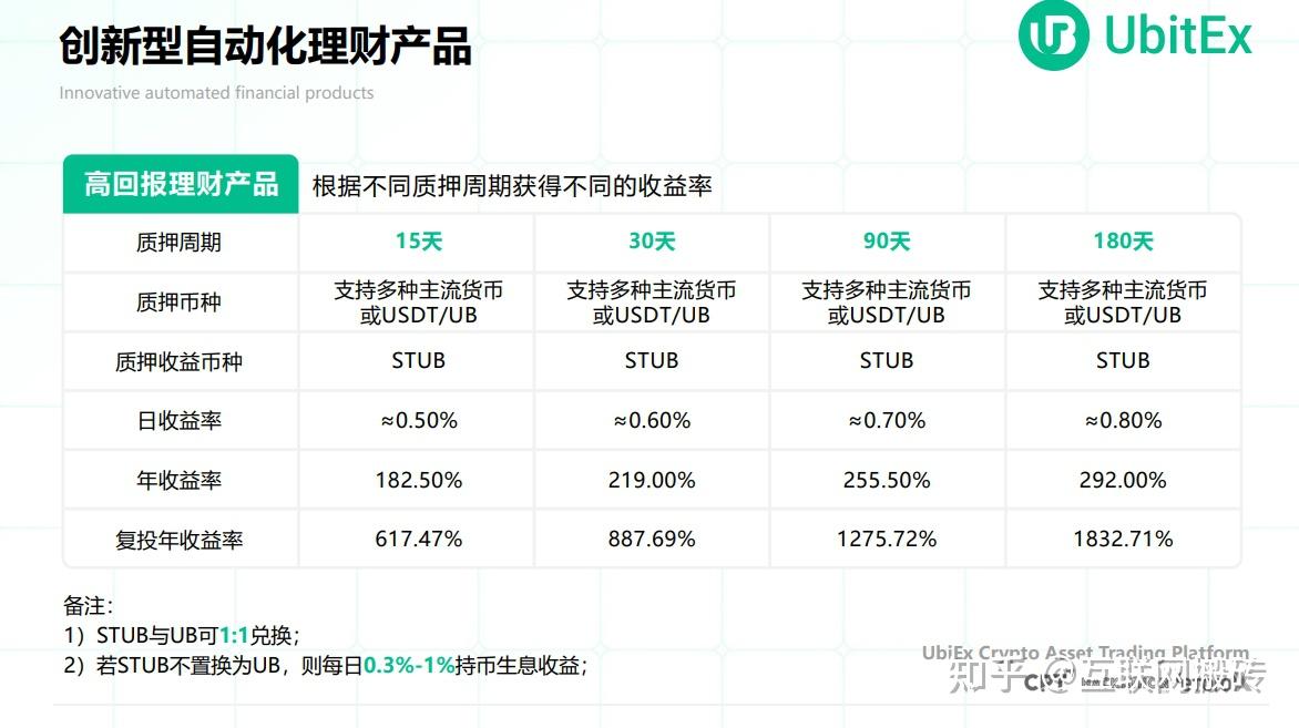ubitex（优比特）交易所高达300%的年化收益还能持续多久？ - 知乎