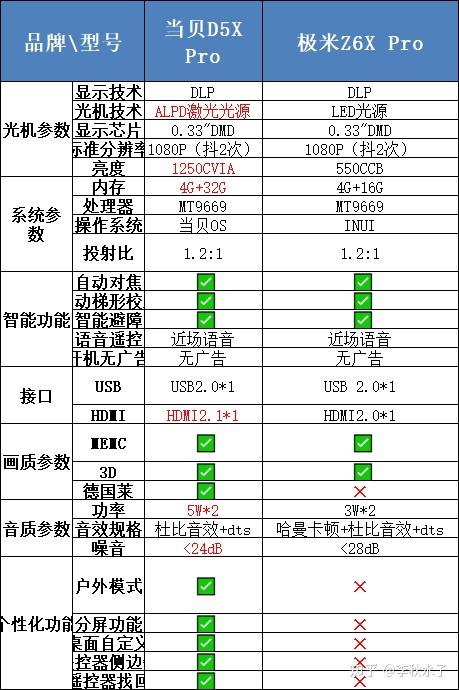 618卧室投影仪怎么选？当贝D5X Pro和极米Z6X Pro谁更好？ - 知乎