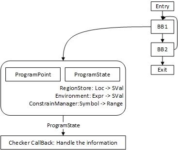 Clang Static Analyzer内存模型（二）.i：MemRegion与SVal - 知乎