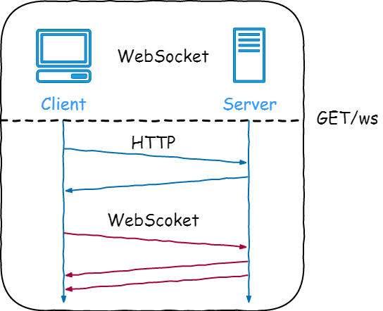 WebRTC 与 WebSocket 的关联关系 - 知乎