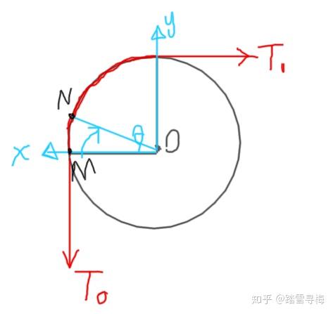 绞绳方程Capstan Equation - 知乎