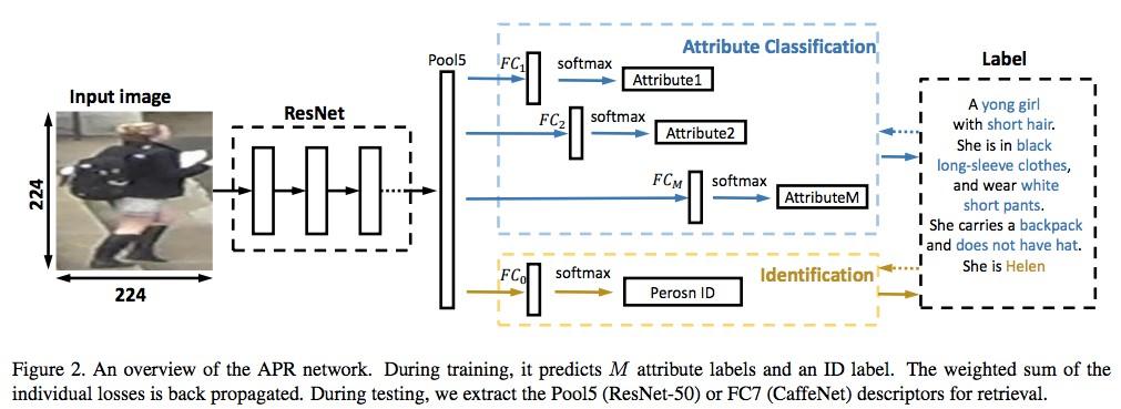 Person Re-ID研究综述 - 知乎