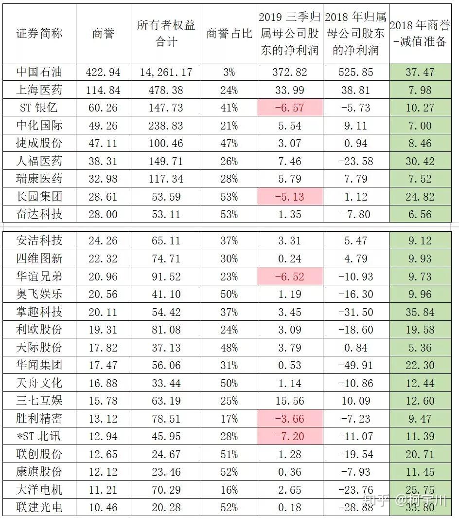预警！年底商誉暴雷来袭，这些股票要当心了！（名单） - 知乎