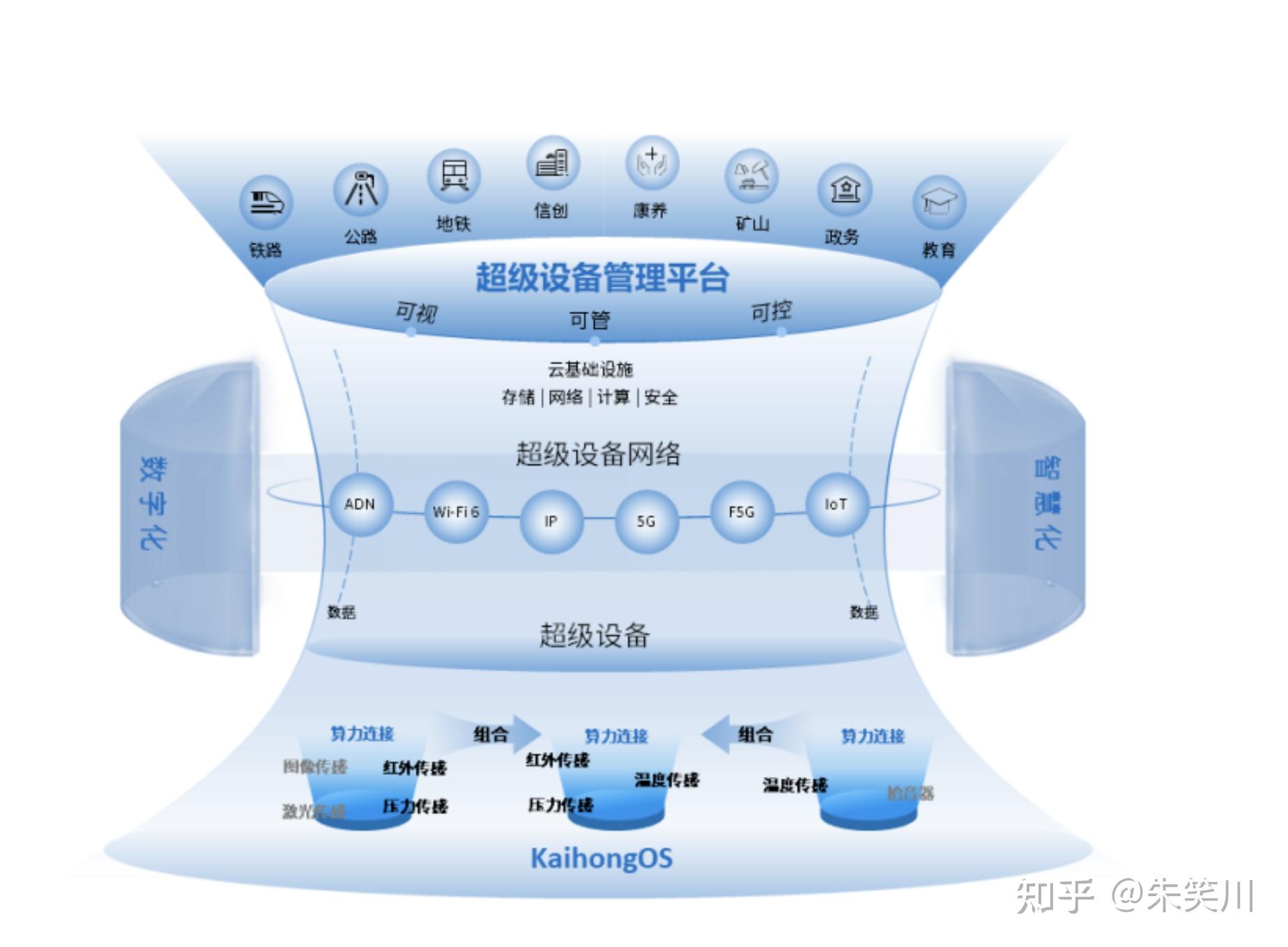开源鸿蒙开枝散叶！KaihongOS是什么？和鸿蒙OS有什么关系？ - 知乎