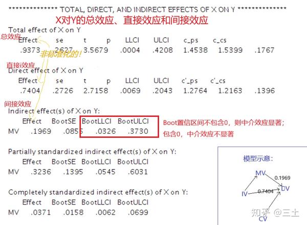 Bootstrap教程-用SPSS中的Process插件做中介效应分析 - 知乎