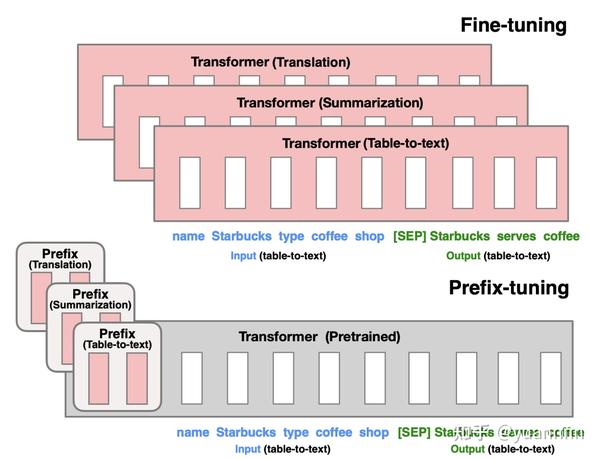 大模型 Finetune 的常见方法 - 知乎