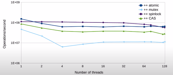 原子操作与内存模型/序/屏障 （Atomic operation & Memory model） - 知乎