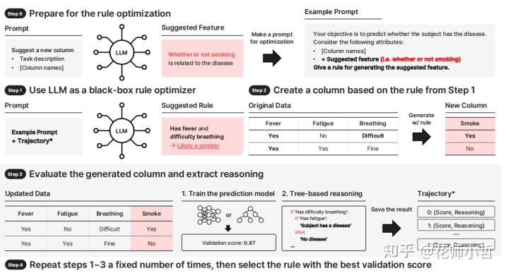 用LLM进行特征工程（Feature Engineering）的小调研 - 知乎