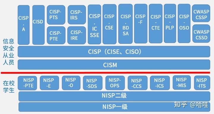 nisp二级可以换哪种cisp证书? - 知乎