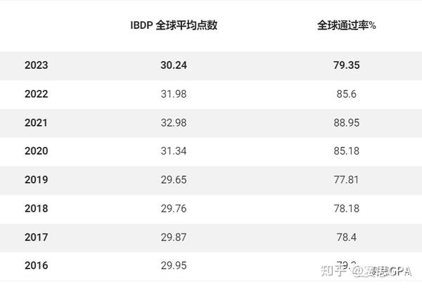 2024年IBDP大考时间公布，考评模式变革! - 知乎