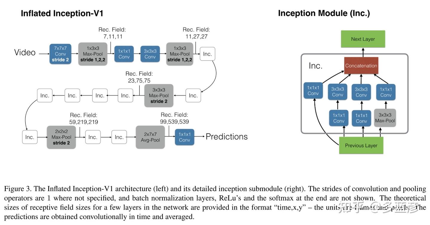 [论文笔记] I3D - 知乎