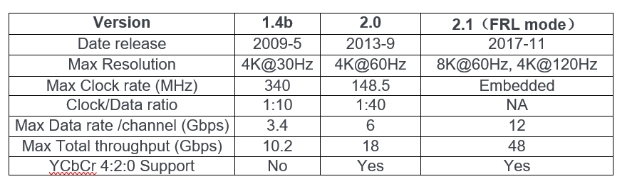 玩转HDMI2.1 源端测试之【规范解读篇】 - 知乎