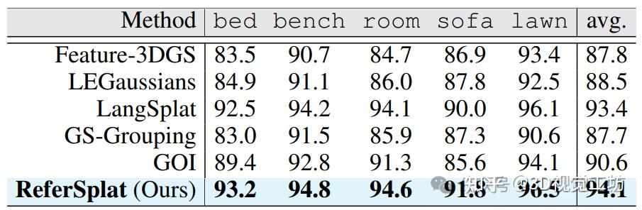 ICML25 Oral | ReferSplat 实现语言驱动的3D高斯场景精准分割 - 知乎