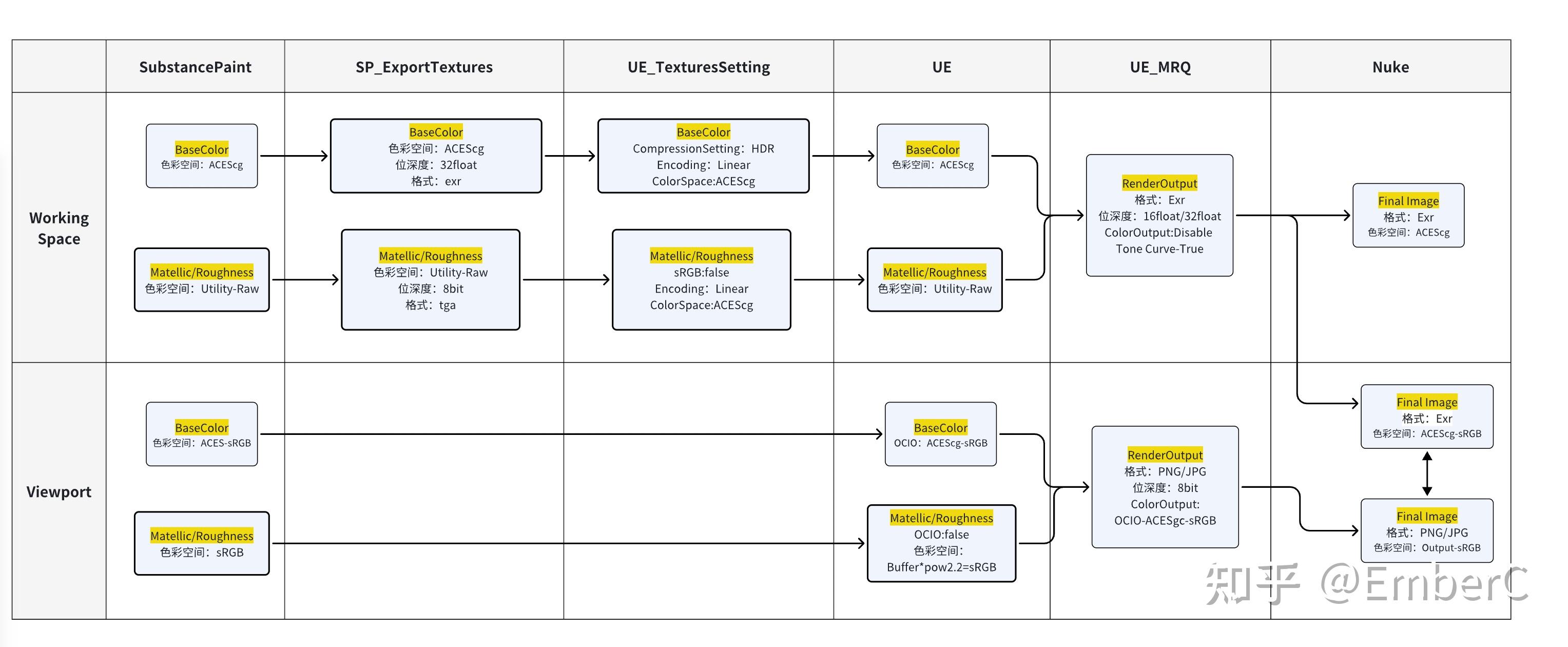 Substance Paint to Unreal Engine 5.4 to Nuke的ACES流程 - 知乎