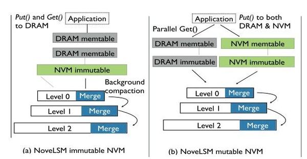 如何用PM(NVM)优化LSM-Tree - 知乎