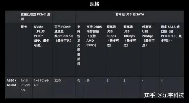 AMD A620A 芯片组真身正式确认，基于阉割版 PROM19 芯片 - 知乎