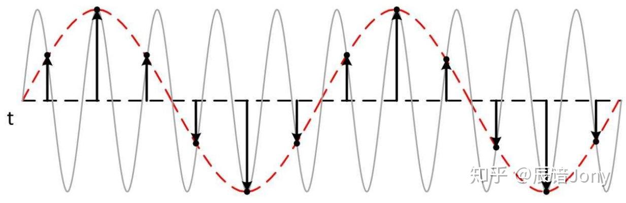 我究竟该用44100Hz还是48000Hz？ - 知乎