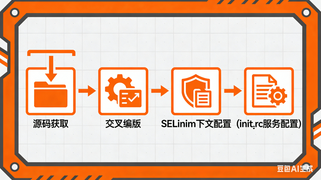 Android 10.x Audit 全栈实战指南：从内核配置到非授权访问精准检测 - 知乎