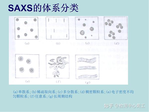 PPT丨小角X射线散射（SAXS）的原理及应用 - 知乎