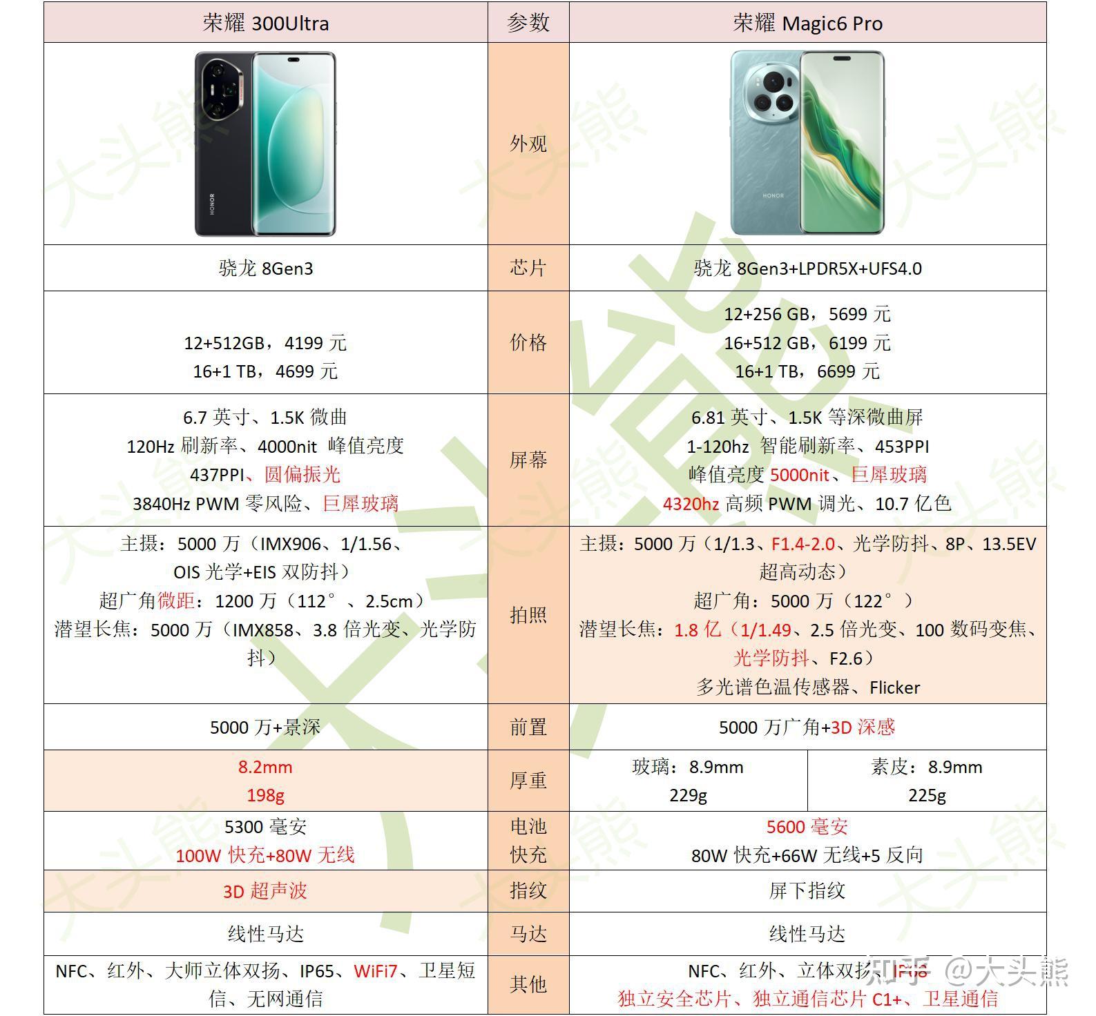 荣耀 Magic6Pro 与荣耀 300Ultra 之间有哪些区别？ - 知乎