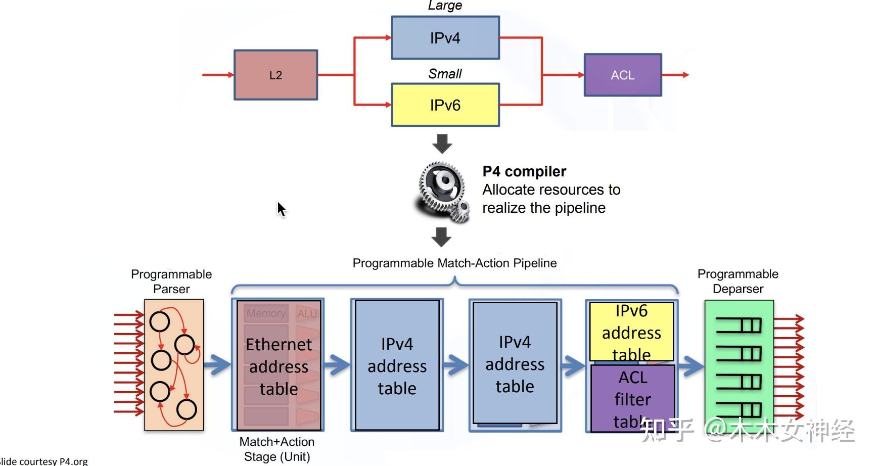 P4 与 P4Runtime 介绍 - 知乎