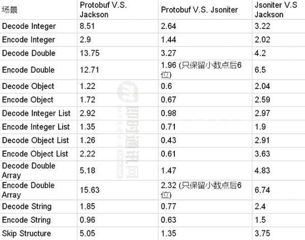 IM通讯协议专题学习(五)：Protobuf到底比JSON快几倍？全方位实测！ - 知乎