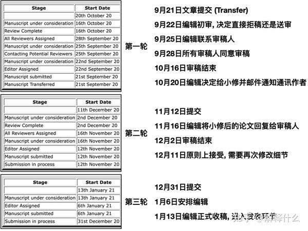 3篇Nature Communications投稿流程时间线、详细状态变化以及扫盲小Tips - 知乎