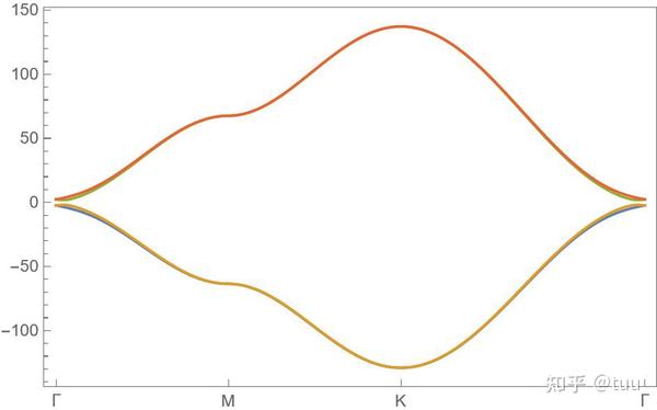 Wilson Loop计算Wannier Function Center演化并确定Z_2不变量(BHZ model & Kane Mele ...