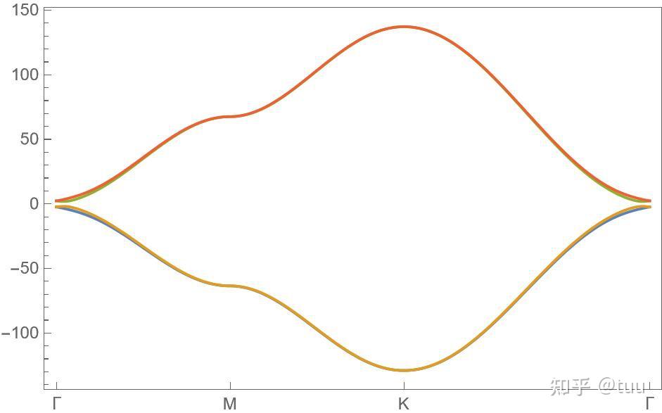 Wilson Loop计算Wannier Function Center演化并确定Z_2不变量(BHZ model & Kane Mele model)(Mathematica/Matlab ...