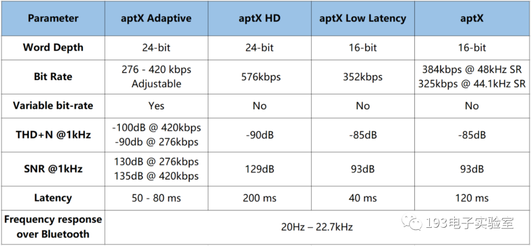 蓝牙音频编码简介 - SBC、AAC、AptX、LDAC、LHDC - 知乎
