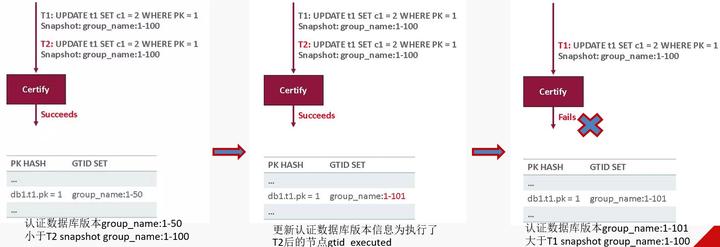 MySQL Group Replication冲突检测机制再剖析 - 知乎