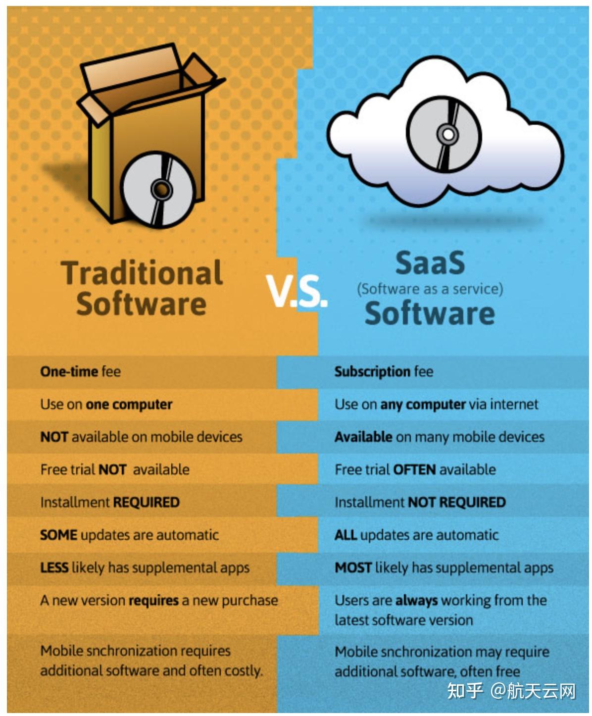 从入门到精通 | 深度详解什么是SaaS - 知乎
