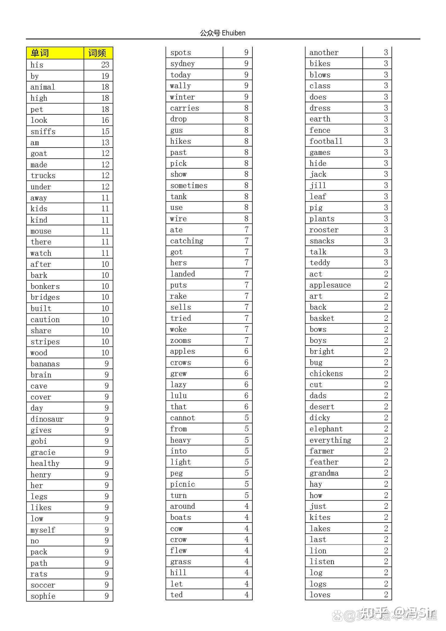 《RAZ B级》英语分级的词汇量，英语水平分析 - 知乎