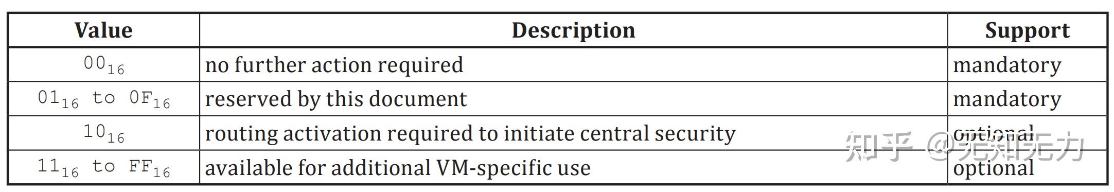 DoIP详解系列-2-物理连接和车辆发现 - 知乎