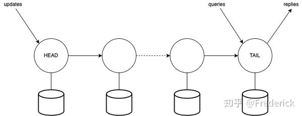 MIT 6.824 - Chain Replication for Supporting High Throughput and Availability - 知乎